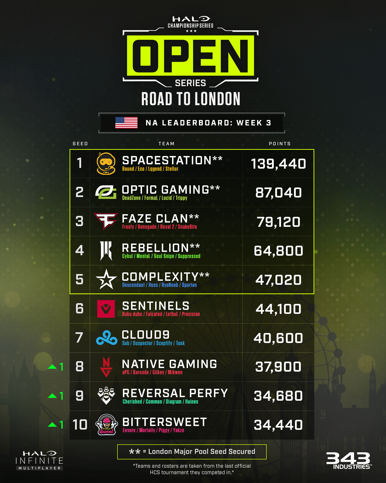 HCS Open Series: Road to London – Qualifiers this Weekend! : r/halo